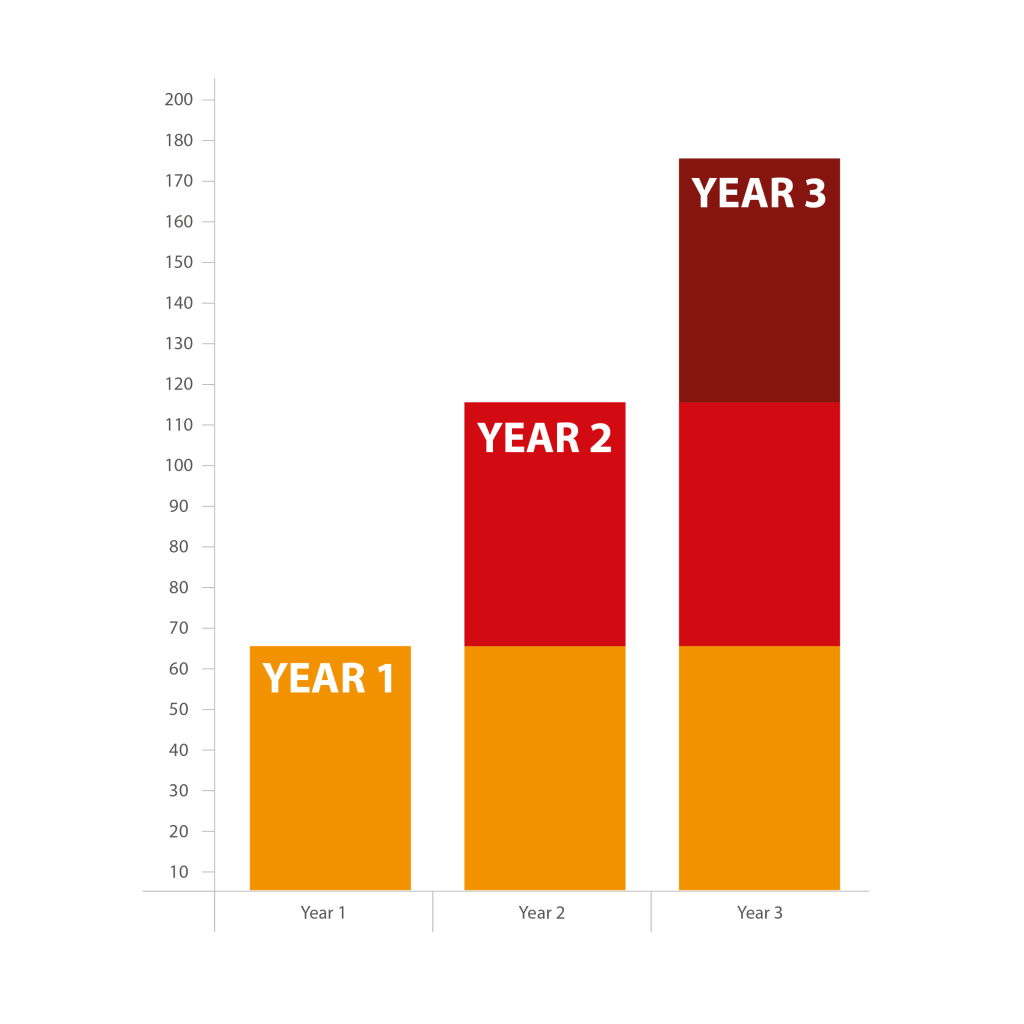 Revenue Chart 3 Pyronix UK ROI revenue-chart-3-pyronix-uk-roi